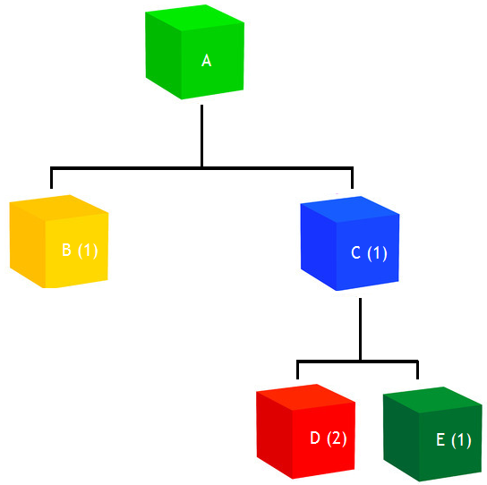 ¿Qué es MRP y BOM? :: MRP Para Dummies